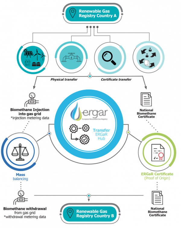 ERGaR, The European Renewable Gas Registry